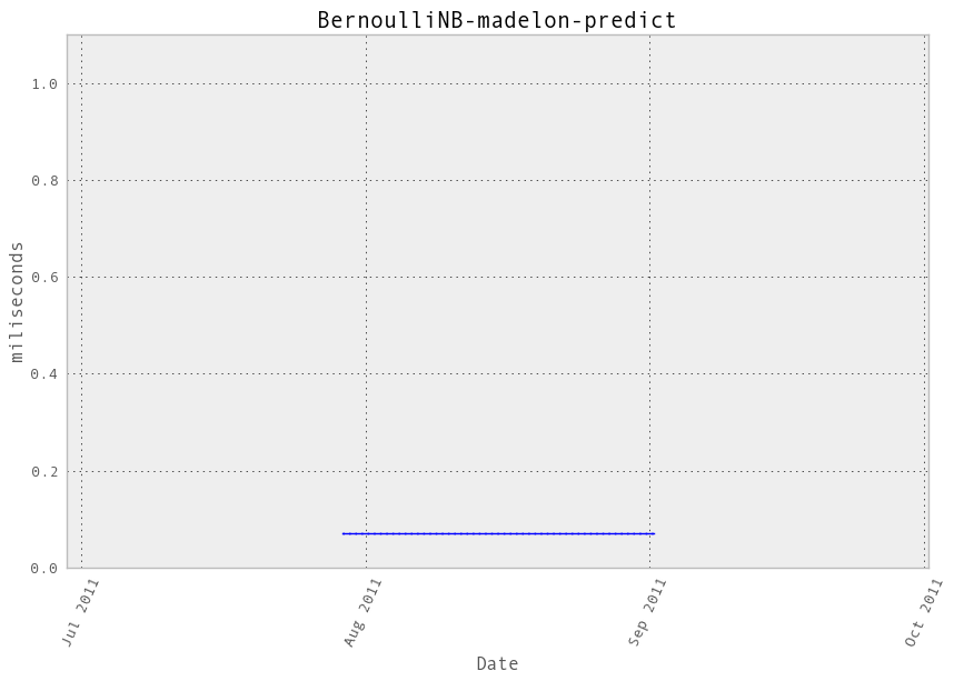 Benchmarks for naive_bayes — Vbench performance benchmarks for scikit-learn