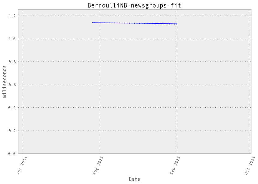 Benchmarks For Naivebayes — Vbench Performance Benchmarks For Scikit Learn