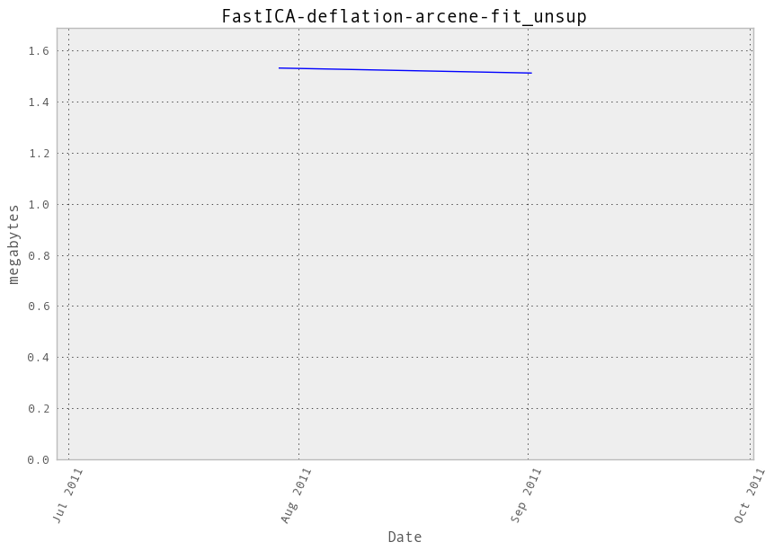 Benchmarks For Decomposition — Vbench Performance Benchmarks For Scikit