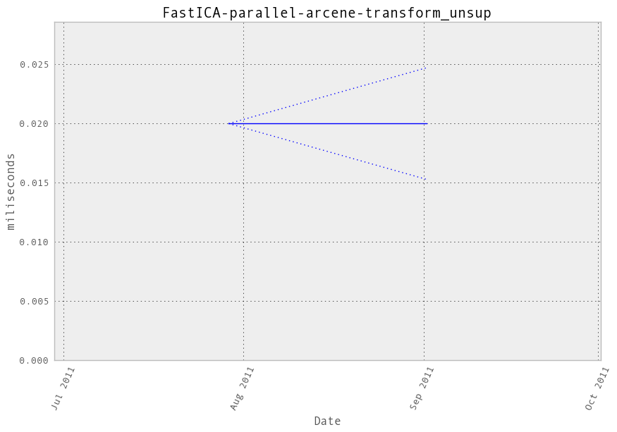 Benchmarks For Decomposition — Vbench Performance Benchmarks For Scikit Learn