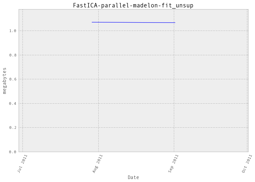 Benchmarks For Decomposition — Vbench Performance Benchmarks For Scikit Learn