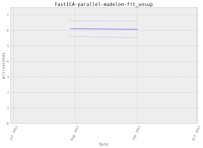 Benchmarks For Decomposition — Vbench Performance Benchmarks For Scikit