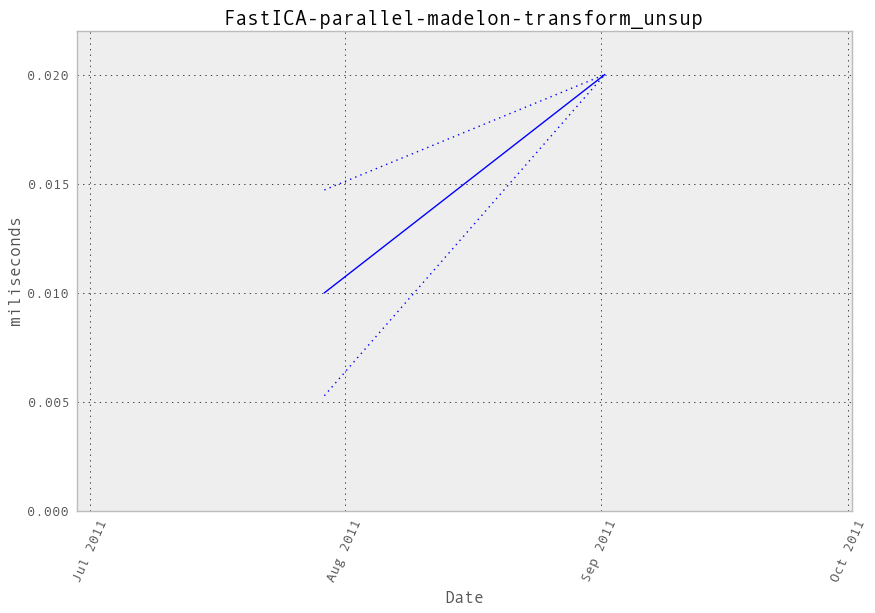 Benchmarks For Decomposition — Vbench Performance Benchmarks For Scikit Learn