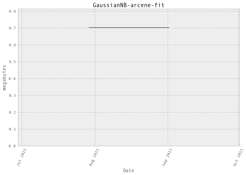 Benchmarks For Naivebayes — Vbench Performance Benchmarks For Scikit Learn