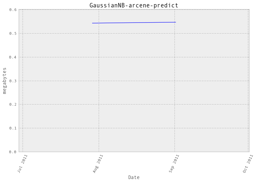 Benchmarks For Naivebayes — Vbench Performance Benchmarks For Scikit Learn