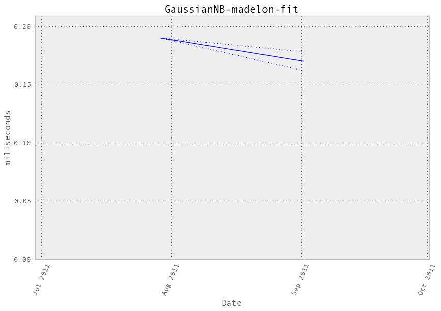 Benchmarks For Naivebayes — Vbench Performance Benchmarks For Scikit Learn