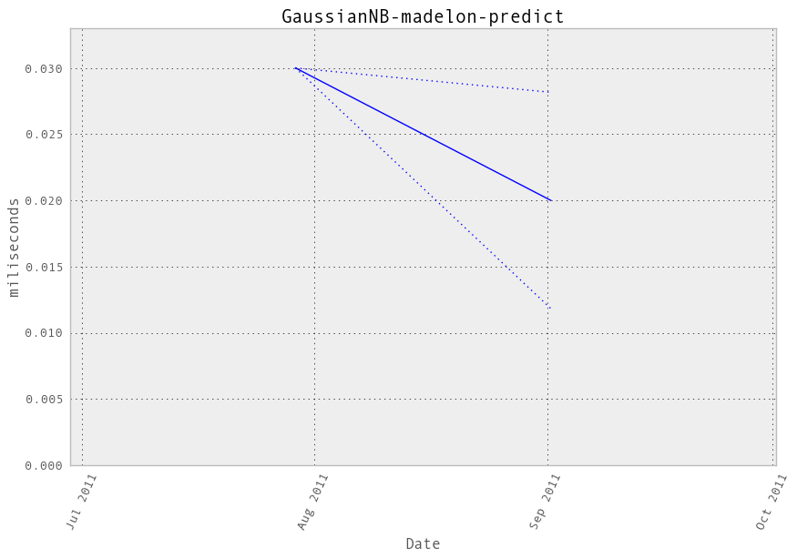 Benchmarks for naive_bayes — Vbench performance benchmarks for scikit-learn