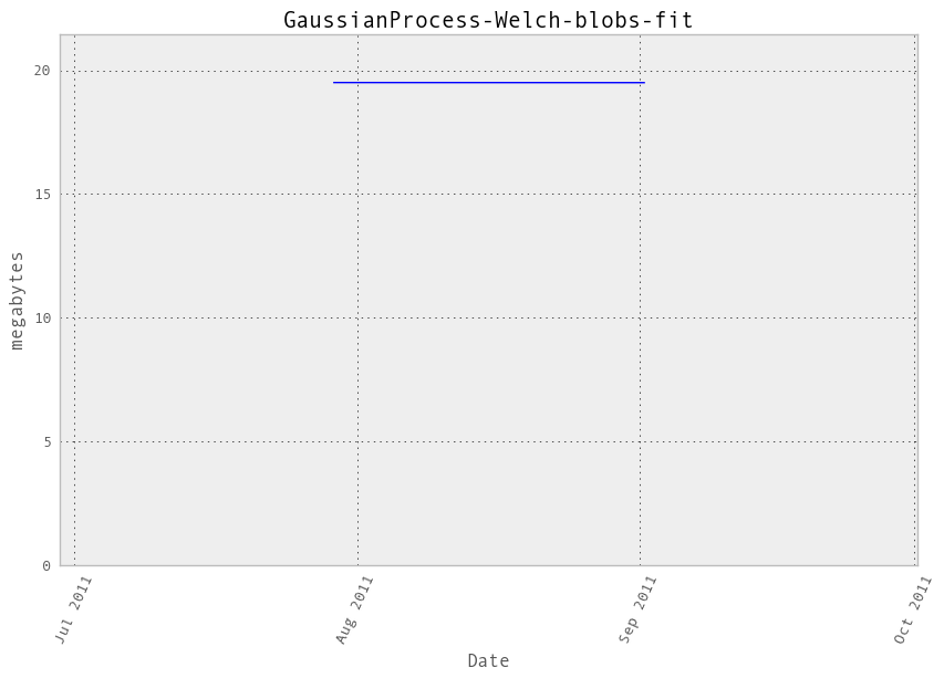 Benchmarks for gaussian_process — Vbench performance benchmarks for scikit-learn