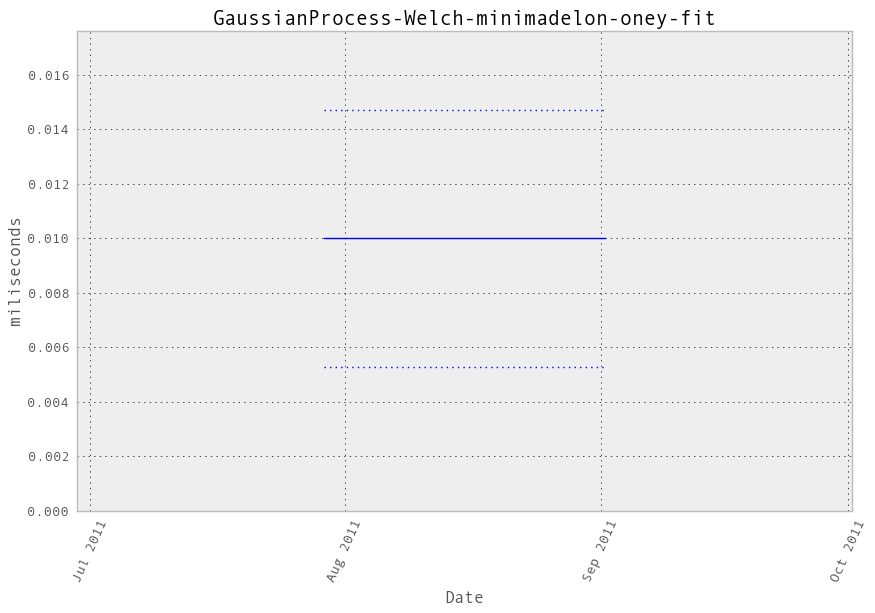 Benchmarks for gaussian_process — Vbench performance benchmarks for scikit-learn