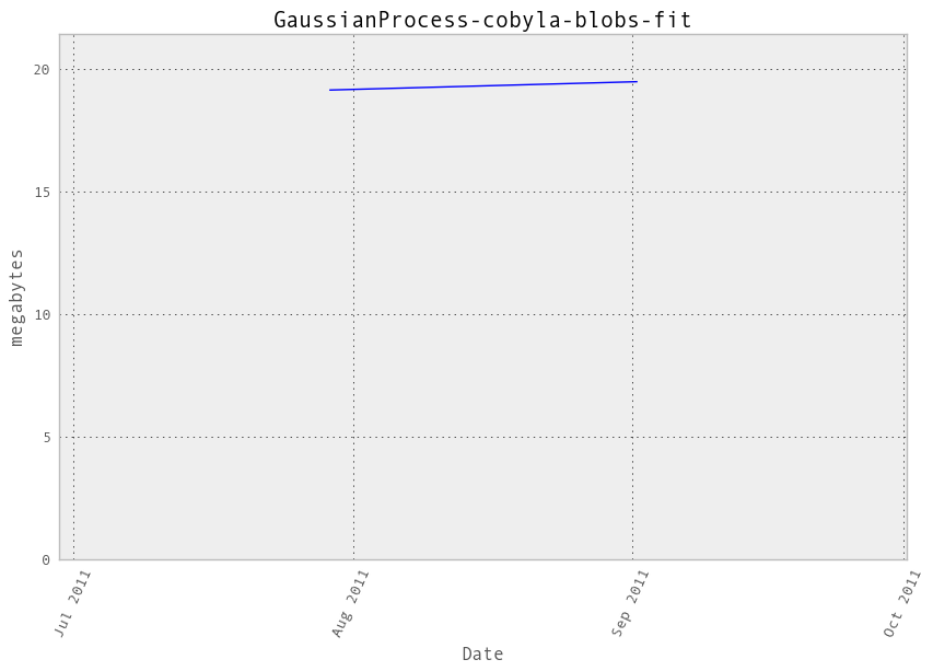 Benchmarks for gaussian_process — Vbench performance benchmarks for scikit-learn