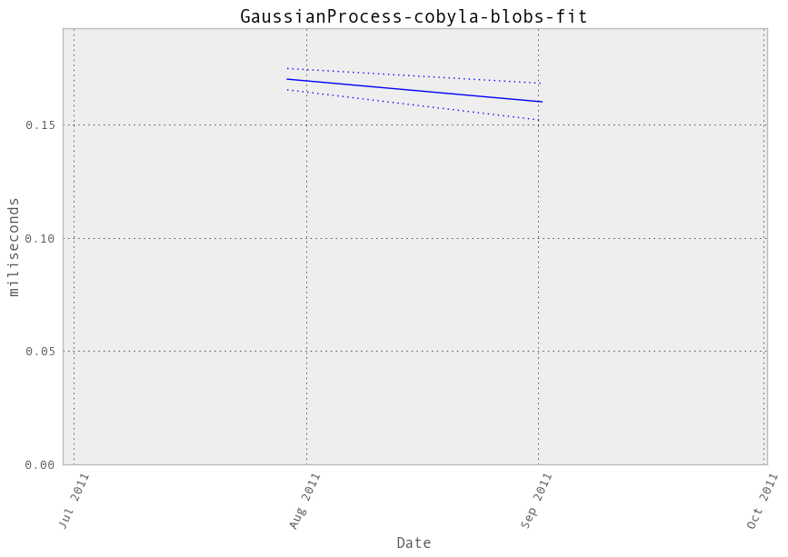 Benchmarks for gaussian_process — Vbench performance benchmarks for scikit-learn