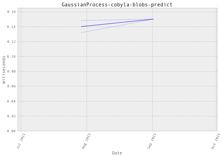 Benchmarks for gaussian_process — Vbench performance benchmarks for scikit-learn