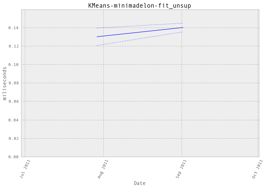Benchmarks For Cluster — Vbench Performance Benchmarks For Scikit Learn