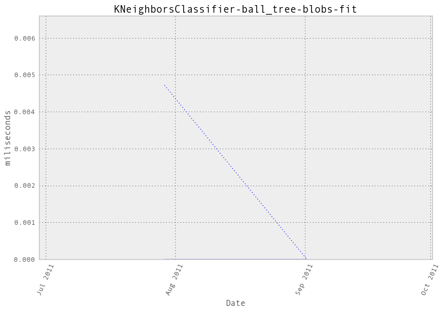 Benchmarks For Neighbors — Vbench Performance Benchmarks For Scikit Learn