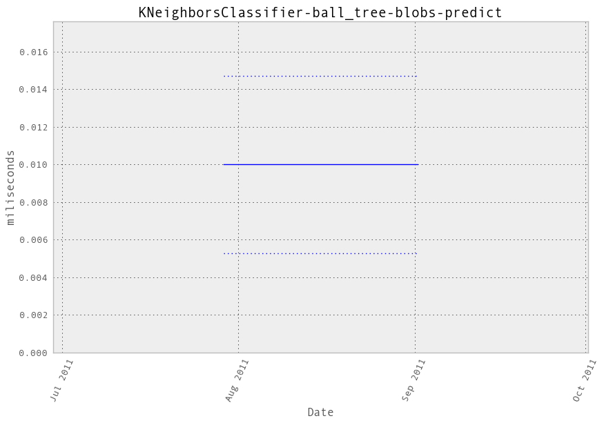 Benchmarks For Neighbors — Vbench Performance Benchmarks For Scikit Learn