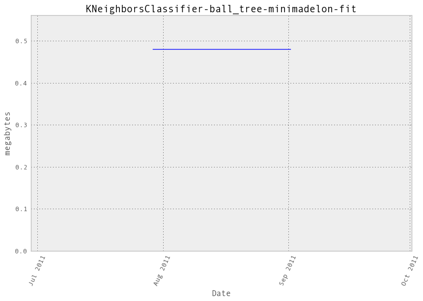 Benchmarks For Neighbors — Vbench Performance Benchmarks For Scikit Learn