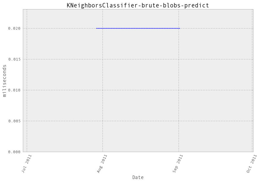 Benchmarks For Neighbors — Vbench Performance Benchmarks For Scikit Learn