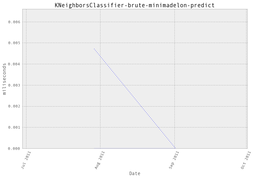 Benchmarks For Neighbors — Vbench Performance Benchmarks For Scikit Learn 