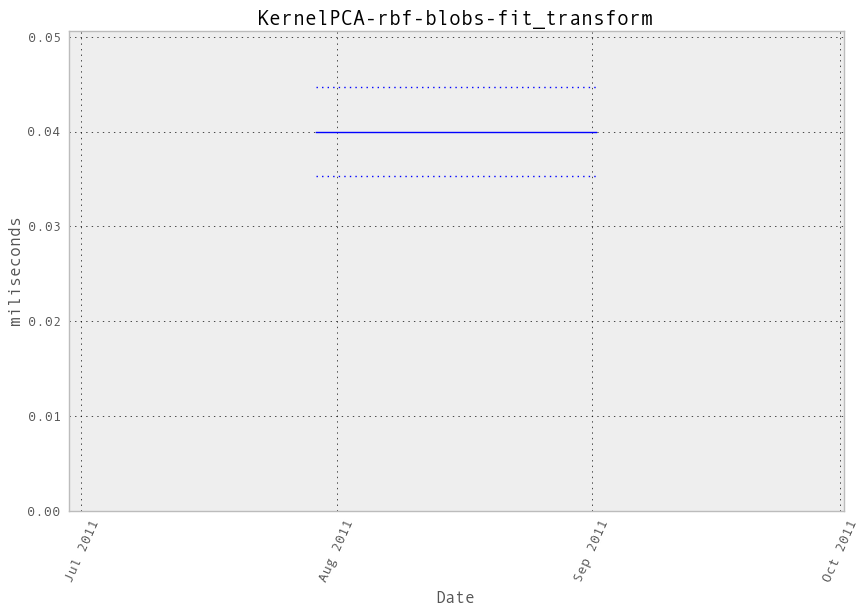 Benchmarks for decomposition — Vbench performance benchmarks for scikit-learn