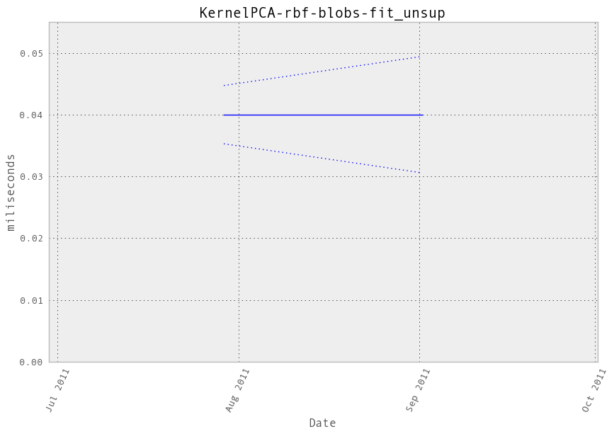Benchmarks For Decomposition — Vbench Performance Benchmarks For Scikit