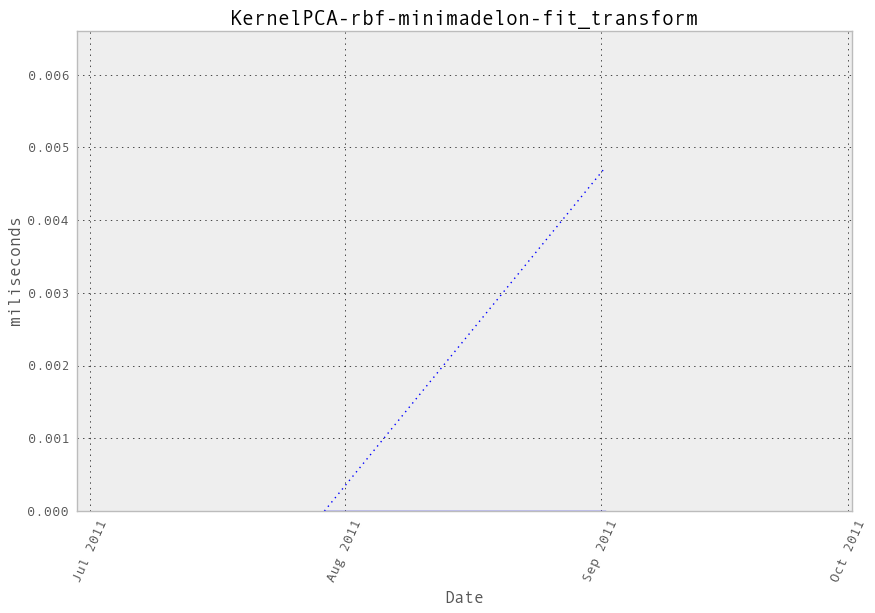 Benchmarks for decomposition — Vbench performance benchmarks for scikit-learn