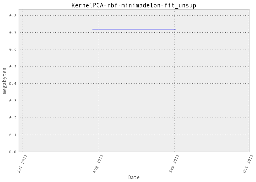 Benchmarks For Decomposition — Vbench Performance Benchmarks For Scikit Learn