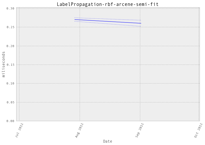 Benchmarks for semi_supervised — Vbench performance benchmarks for scikit-learn