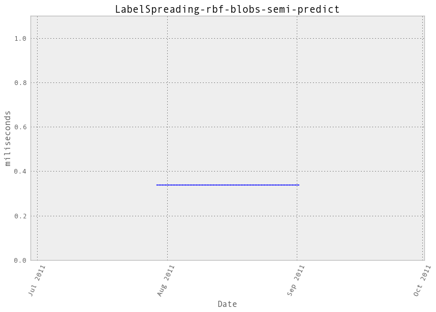 Benchmarks for semi_supervised — Vbench performance benchmarks for scikit-learn