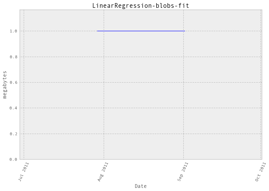 Benchmarks For Linearmodel — Vbench Performance Benchmarks For Scikit