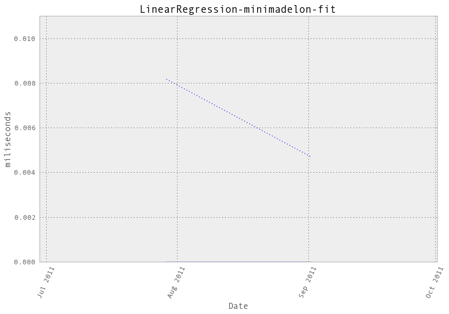Benchmarks For Linearmodel — Vbench Performance Benchmarks For Scikit