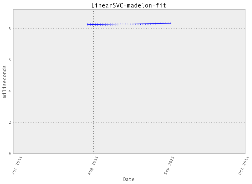 Benchmarks for svm — Vbench performance benchmarks for scikit-learn