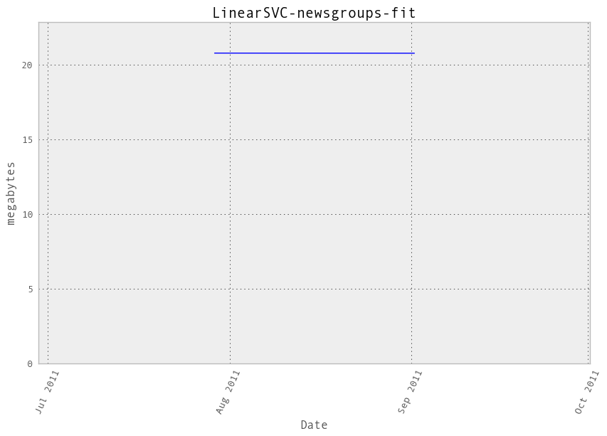 Benchmarks for svm — Vbench performance benchmarks for scikit-learn