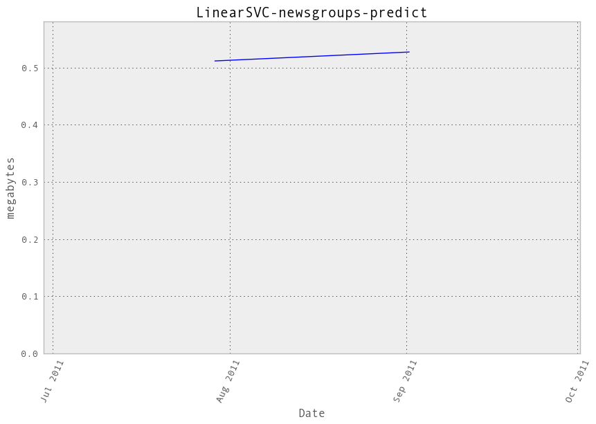 Benchmarks For Svm — Vbench Performance Benchmarks For Scikit Learn