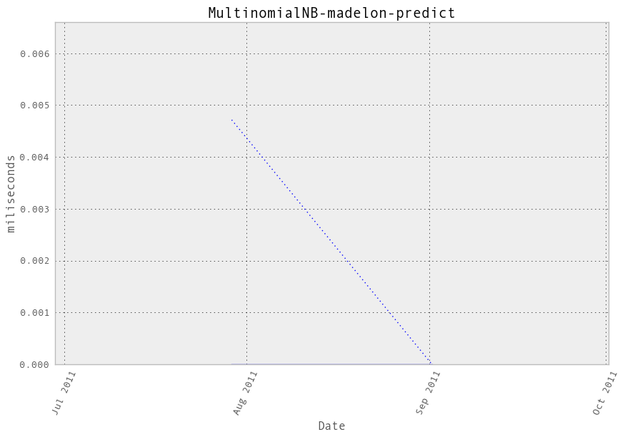 Benchmarks For Naivebayes — Vbench Performance Benchmarks For Scikit Learn