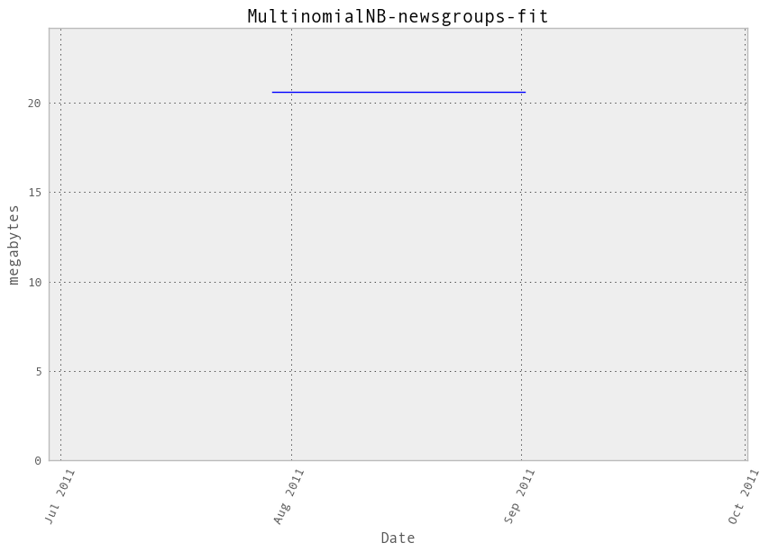 Benchmarks For Naivebayes — Vbench Performance Benchmarks For Scikit Learn