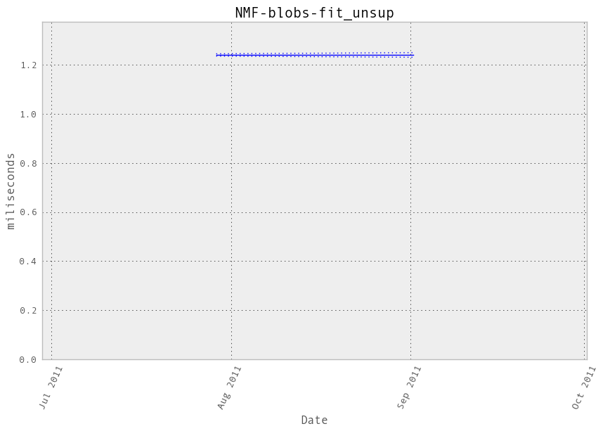 Benchmarks For Decomposition — Vbench Performance Benchmarks For Scikit