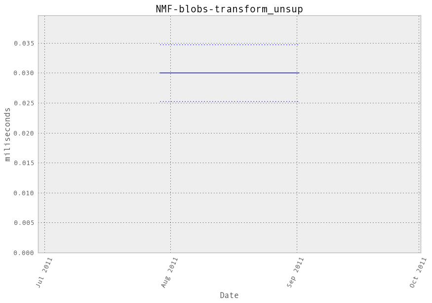 Benchmarks For Decomposition — Vbench Performance Benchmarks For Scikit