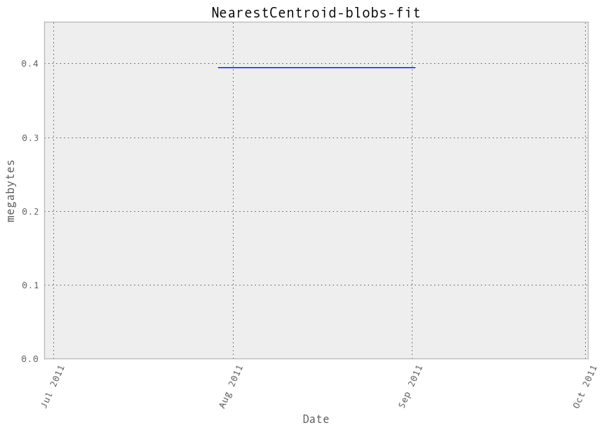 Benchmarks For Neighbors — Vbench Performance Benchmarks For Scikit Learn