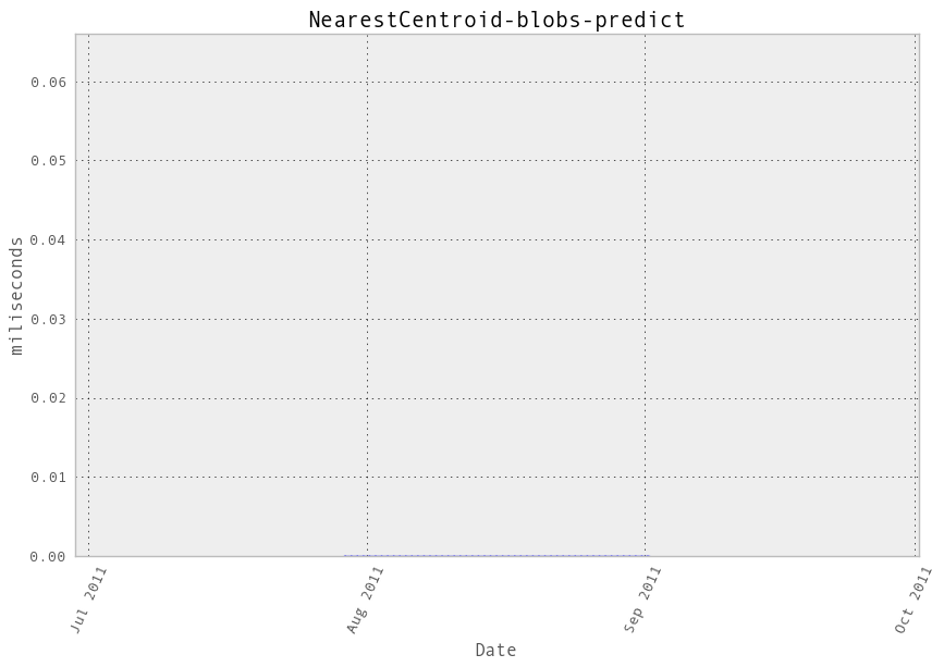Benchmarks For Neighbors — Vbench Performance Benchmarks For Scikit Learn