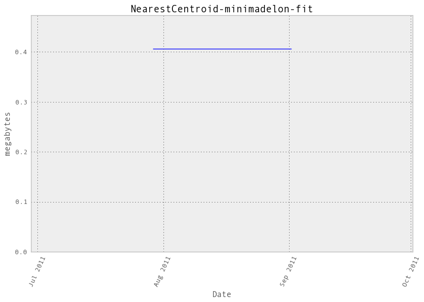 Benchmarks For Neighbors — Vbench Performance Benchmarks For Scikit Learn