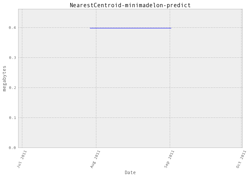 Benchmarks For Neighbors — Vbench Performance Benchmarks For Scikit Learn