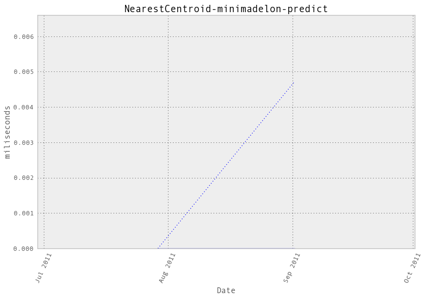 Benchmarks For Neighbors — Vbench Performance Benchmarks For Scikit Learn