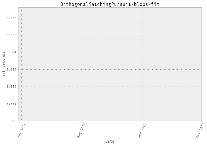 Benchmarks For Linearmodel — Vbench Performance Benchmarks For Scikit