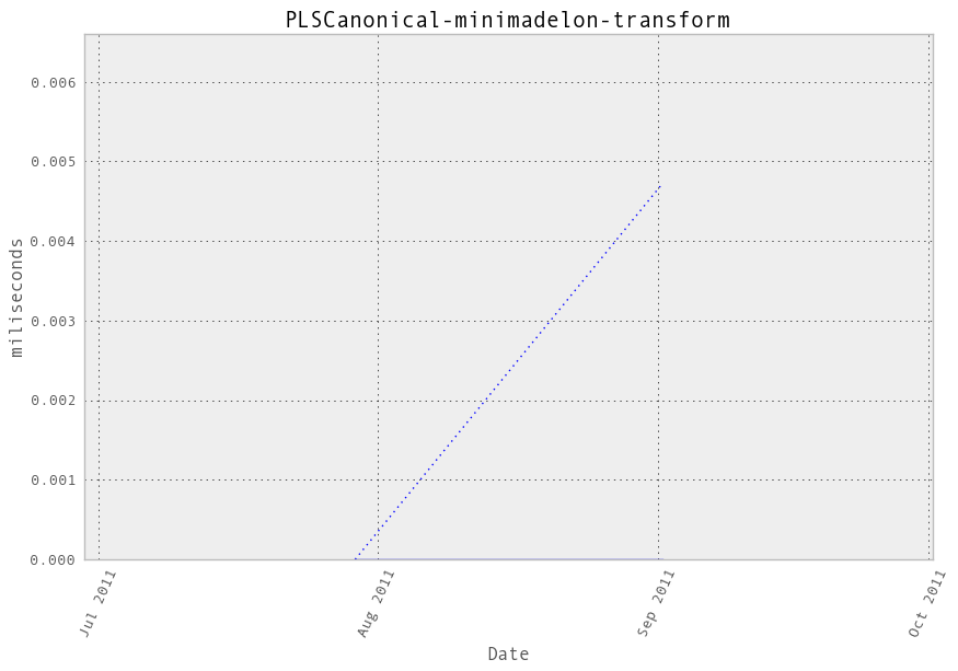Benchmarks for pls — Vbench performance benchmarks for scikit-learn