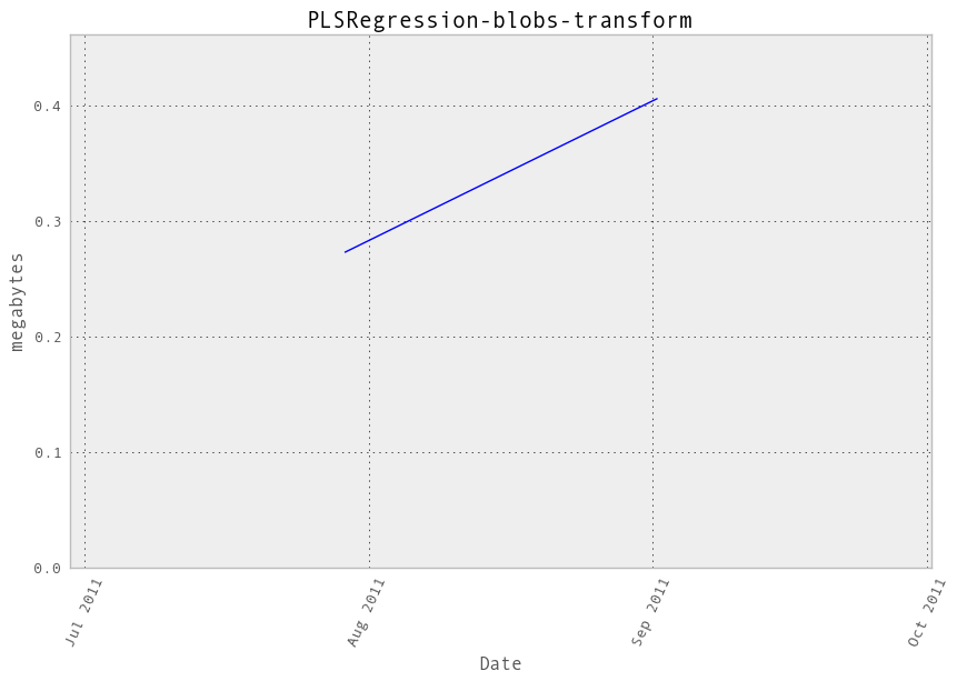 Benchmarks for pls — Vbench performance benchmarks for scikit-learn