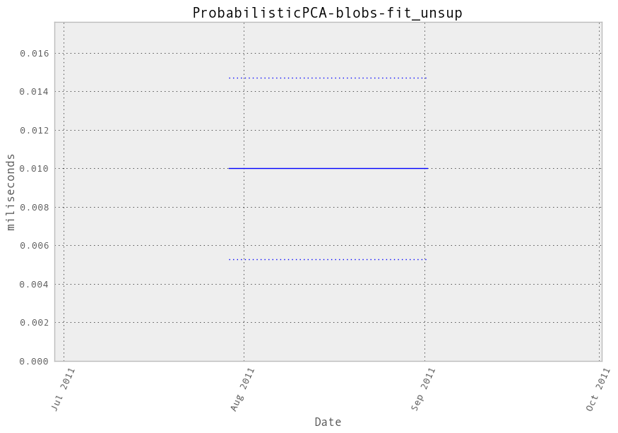 Benchmarks For Decomposition — Vbench Performance Benchmarks For Scikit