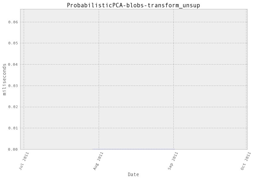 Benchmarks For Decomposition — Vbench Performance Benchmarks For Scikit