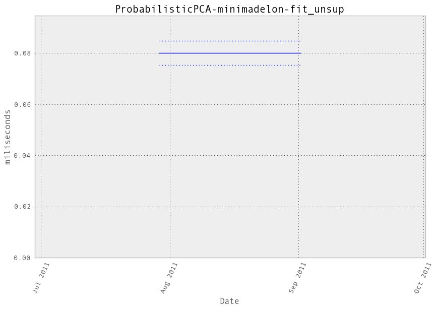 Benchmarks For Decomposition — Vbench Performance Benchmarks For Scikit Learn