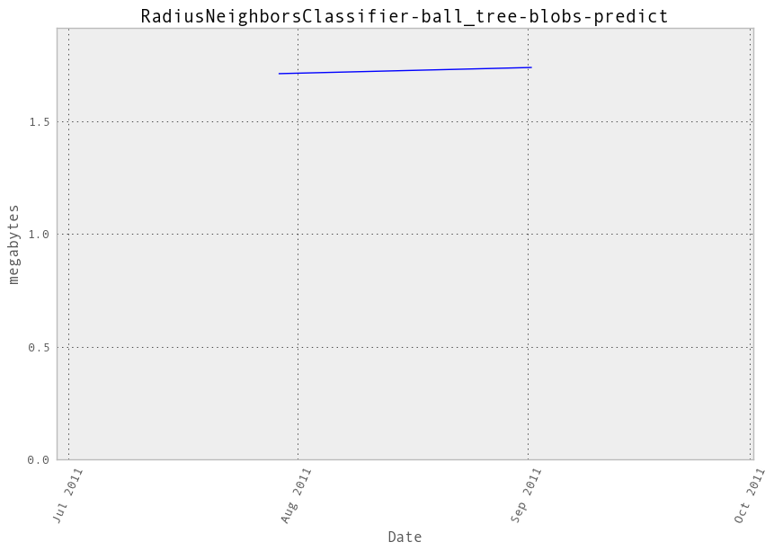 Benchmarks For Neighbors — Vbench Performance Benchmarks For Scikit Learn