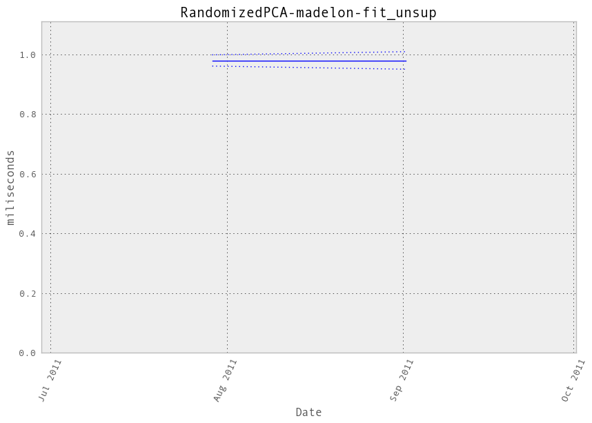 Benchmarks For Decomposition — Vbench Performance Benchmarks For Scikit Learn